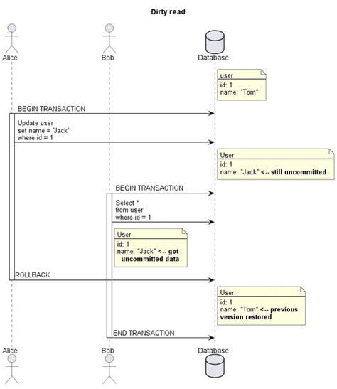 Transaction Isolation In Oracle Database · Blog