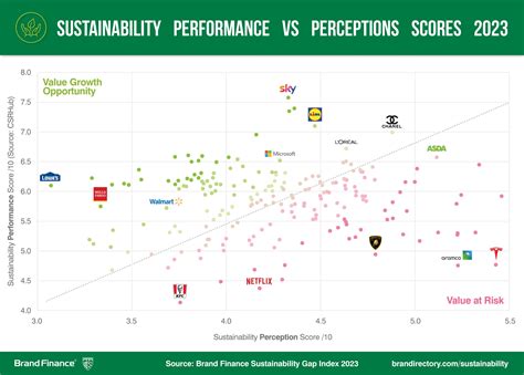 Sustainability Gap Index Report Published Greenwashing Vs Greenhushing