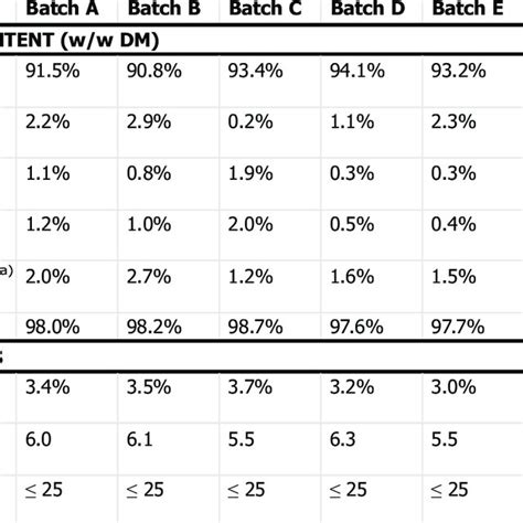 Batch To Batch Analysis Of The Nf Download Scientific Diagram