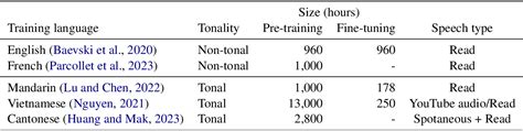 Table 1 From Encoding Of Lexical Tone In Self Supervised Models Of