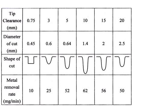 Ucm Unit 1 Introduction To Unconventional Machining Processes Pptx