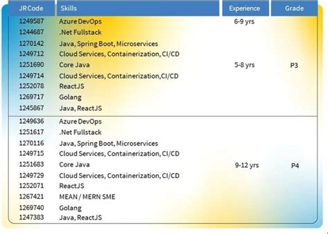 Sreenu Yaparala On Linkedin Ltimindtree Golang Golangdeveloper