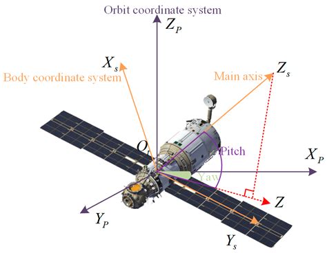 Axis Estimation Of Spaceborne Targets Via Inverse Synthetic Aperture