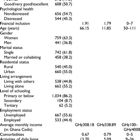 Univariate Analysis Of Selected Outcome And Explanatory Variables