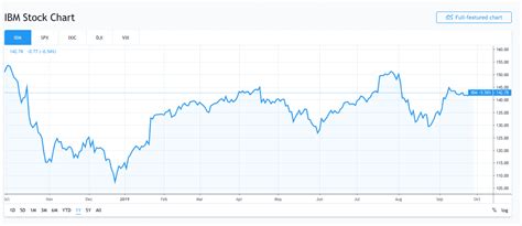 Ibm Stock Price History Ibm Stock Price Today Good Time To Buy Ibm Or Not International