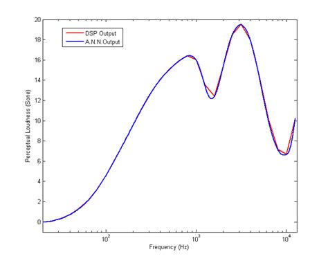 Depicts The Performance Of The Ann Comprised Of 30 Neurons In The