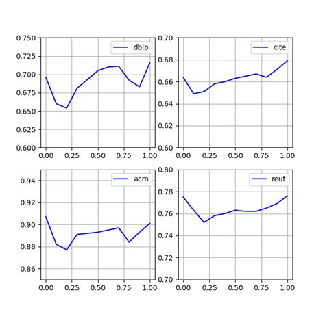 influence of different feature weights γ on clustering accuracy the