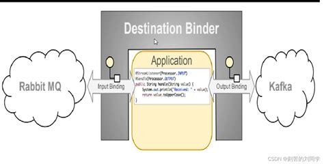 Springcloudstream消息驱动消息推送 Stream Csdn博客
