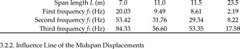 Numerical Modal Frequencies Of The Four Analysed Bridges Download