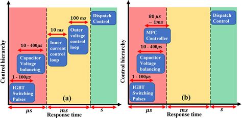 Overview Of The Control Hierarchy Of Mmc A Pi Based Control