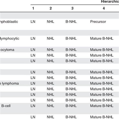 Incorporation Of Lymphoid Neoplasm Subtypes Defined By The Real Download Table