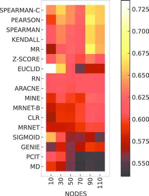 prediction accuracy auc of unsupervised methods on multifactorial