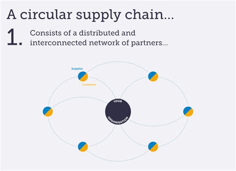 Circulareconomy Sustainability Supplychains Procurement