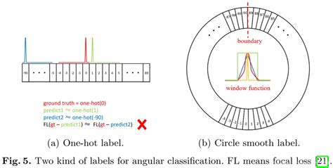 Eccv2020 论文阅读——arbitrary Oriented Object Detection With Circular Smooth Label Csdn博客