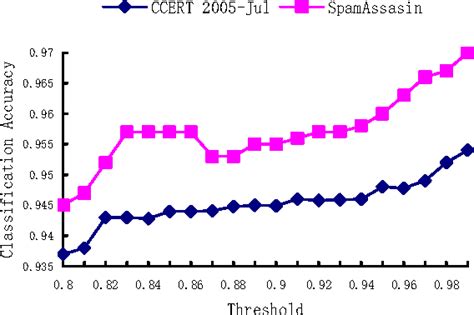 Figure 3 From Design And Implement A Rule Based Spam Filtering System
