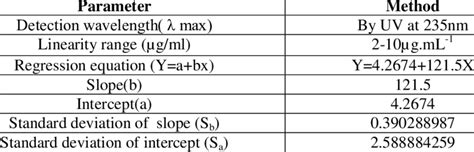 Linear Regression Data Of The Proposed Hplc Method Of Cefdinir Download Scientific Diagram