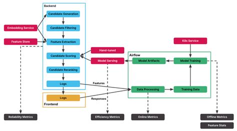 Recommend API Engineering At Slack
