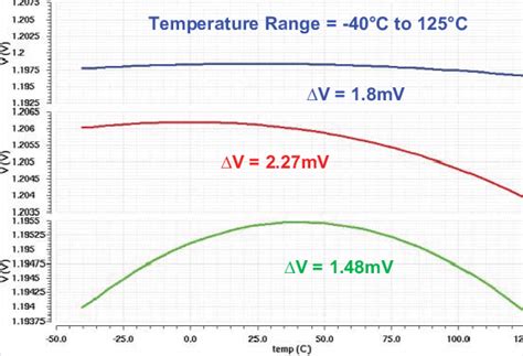 Dc Simulation Results Of Bandgap Reference Bgr For Temperature Of 40 Download Scientific