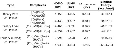Comparison Between Binary M Para And L Val Complexes And Ternary Download Scientific