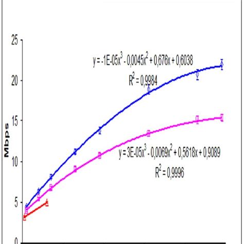 udp jitter results versus technology and nominal transfer rate