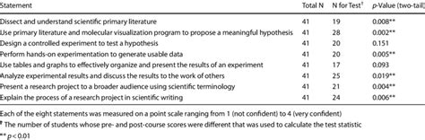 Wilcoxon Signed Rank Test On The Science Self Efficacy Survey Download Scientific Diagram