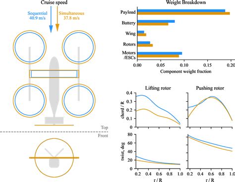 Figure 11 From Simultaneous Optimization Of Conceptual Design And Takeoff Trajectory Of A Lift