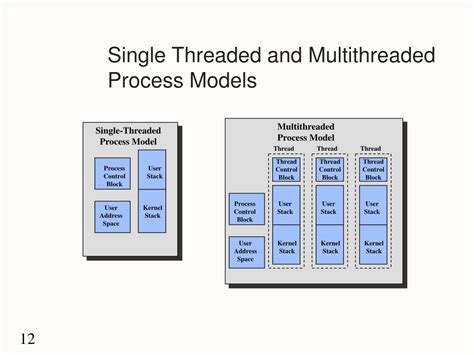 Difference Between Single Threaded And Multithreaded Process At Robert Mulkey Blog