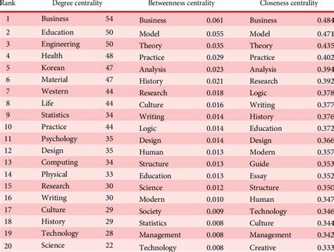 Centrality Measures Of Course Keywords Download Scientific Diagram