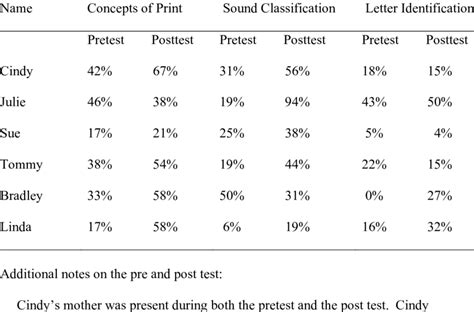 Pre And Post Test Results Download Table