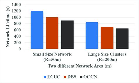 network lifetime under two different network area download