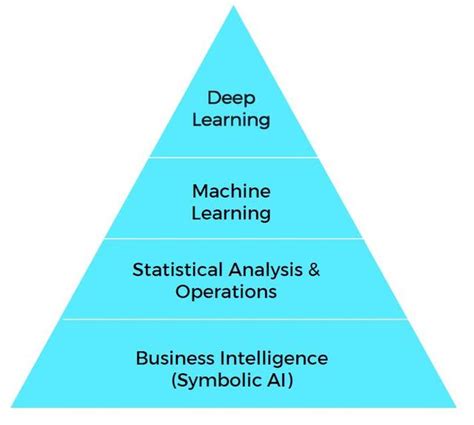 Artificial Intelligence Pyramid Krtrimaiq Cognitive Solutions