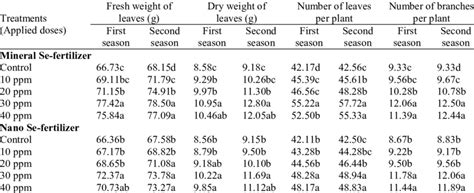 Response Of Vegetative Growth Parameters Of Eggplant To Applied Download Scientific Diagram