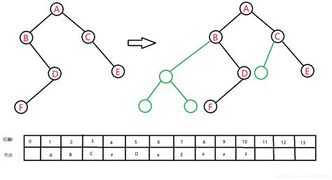 完全二叉树的顺序存储代码实现顺序存储二叉树代码 Csdn博客