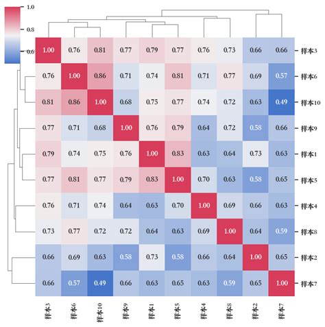 Python Heatmap也毫不逊色r Heatmap配色 Csdn博客
