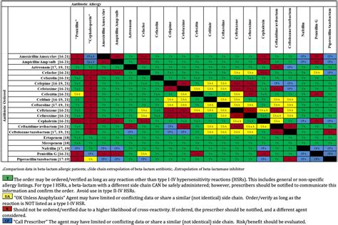 Penicillincephalosporin Cross Reactivity Tool