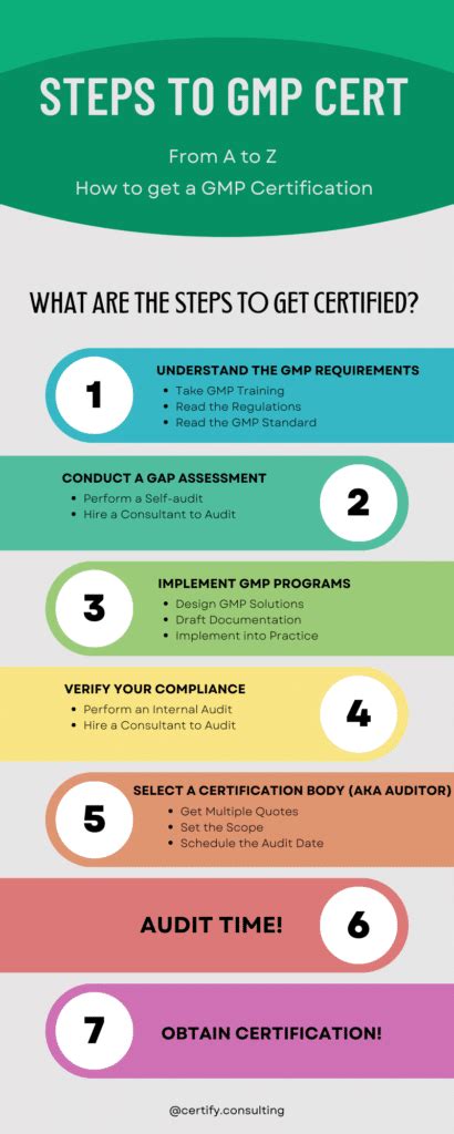 What Are The Steps To Becoming Gmp Certified Gmp Consulting
