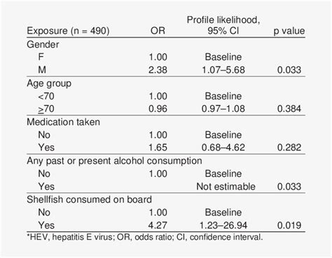 Multivariable Analysis Model Of Probability Of Having Number