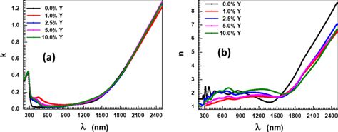 A Absorption Index And B Refractive Index As A Function Of Wavelength