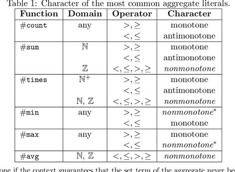 Table 1 From Unfounded Sets And Well Founded Semantics Of Answer Set