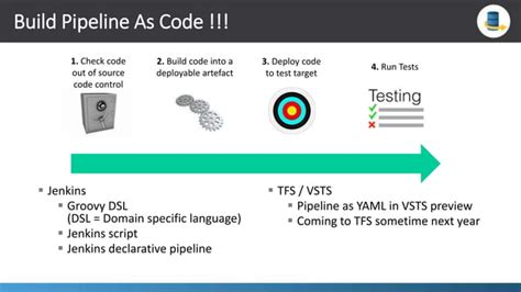 Continuous Integration With Jenkins Docker Sql Server Pptx Cloud