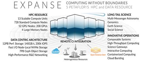 Building Innovative HPC For Massively Mixed Workloads