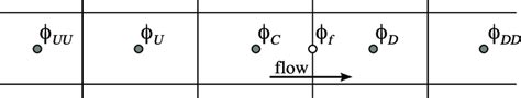Arrangement Of Computational Cells That Contribute To The Interpolation