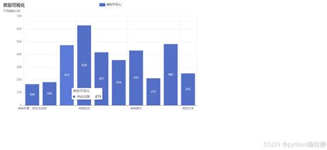 【数据采集与可视化案例】基于python的国家级非物质文化遗产数据采集与可视化分析 非遗数据怎么提取出来 csdn博客