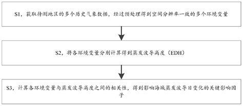 一种海域蒸发波导日变化影响因子计算方法及系统