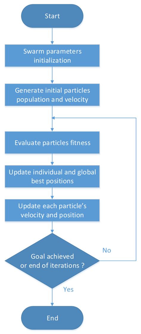 Particle Swarm Optimization In Residential Demand Side Management A Review On Scheduling And
