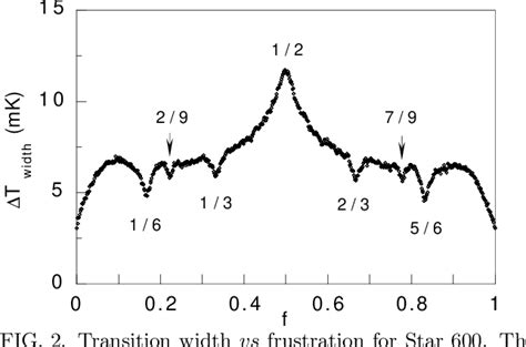 Figure 3 From Magnetic Field Induced Localization In A Two Dimensional Superconducting Wire