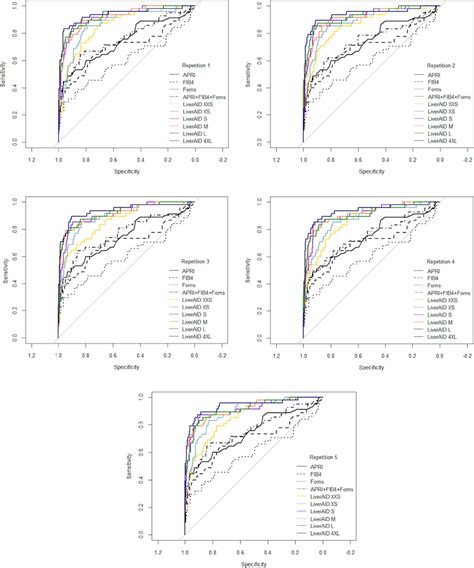 Receiver Operating Characteristic Roc Curves For The Prediction Of Download Scientific