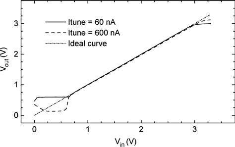 Static Inputoutput Characteristic Measured At The Two Extremes Of The