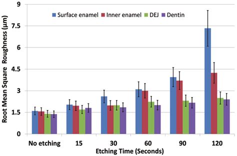 A Comparison Of Surface Roughness Root Mean Square Roughness Of Download Scientific Diagram