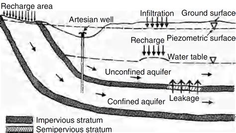 Unconfined Aquifer Images Confined Aquifers Civil Engineering